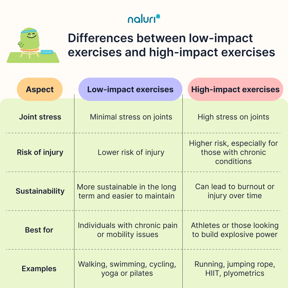 Low-Impact Exercises for Chronic Pain and Fatigue - Naluri