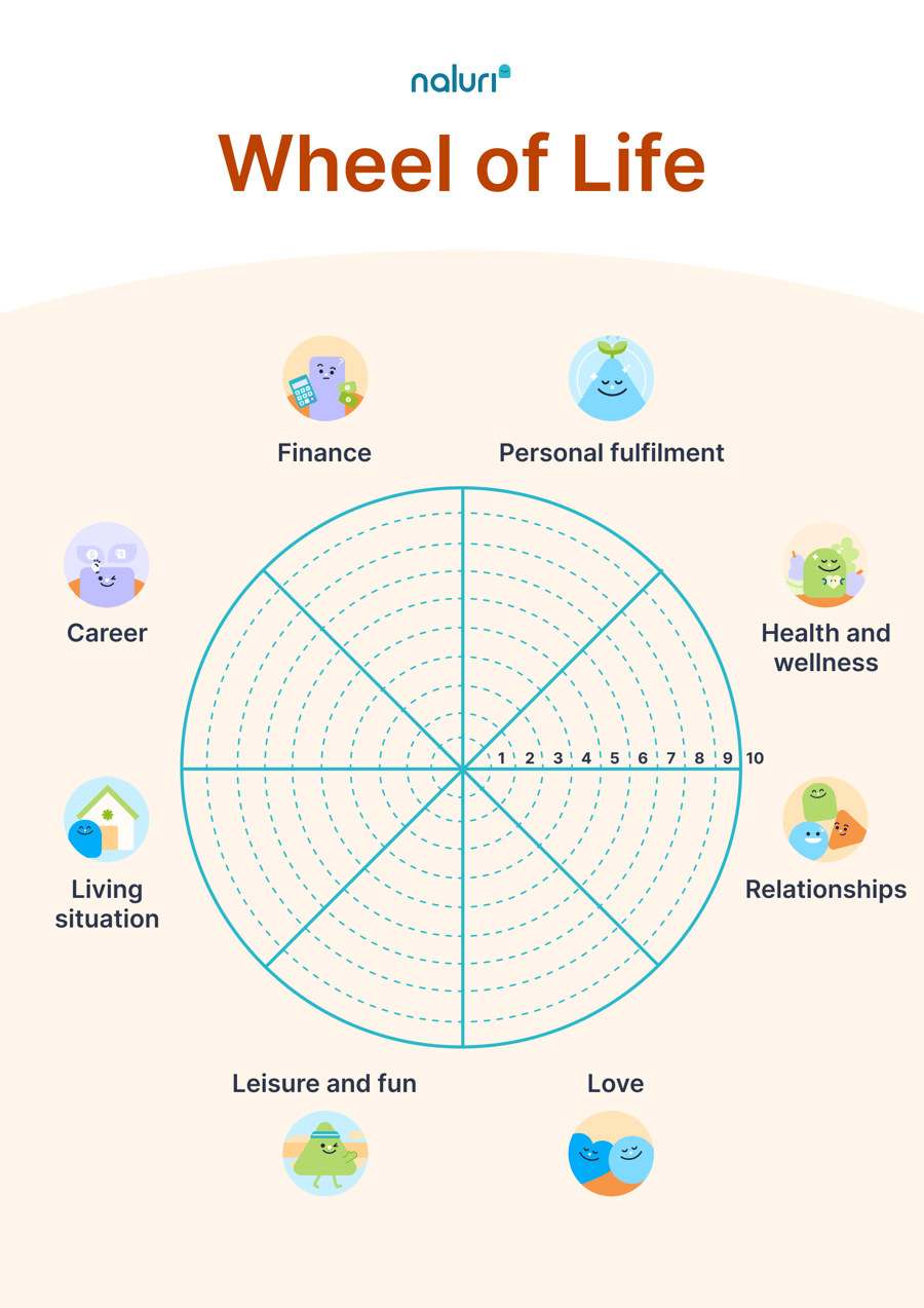 The Wheel of Life Assessment: A Holistic Approach to End-of-Year ...
