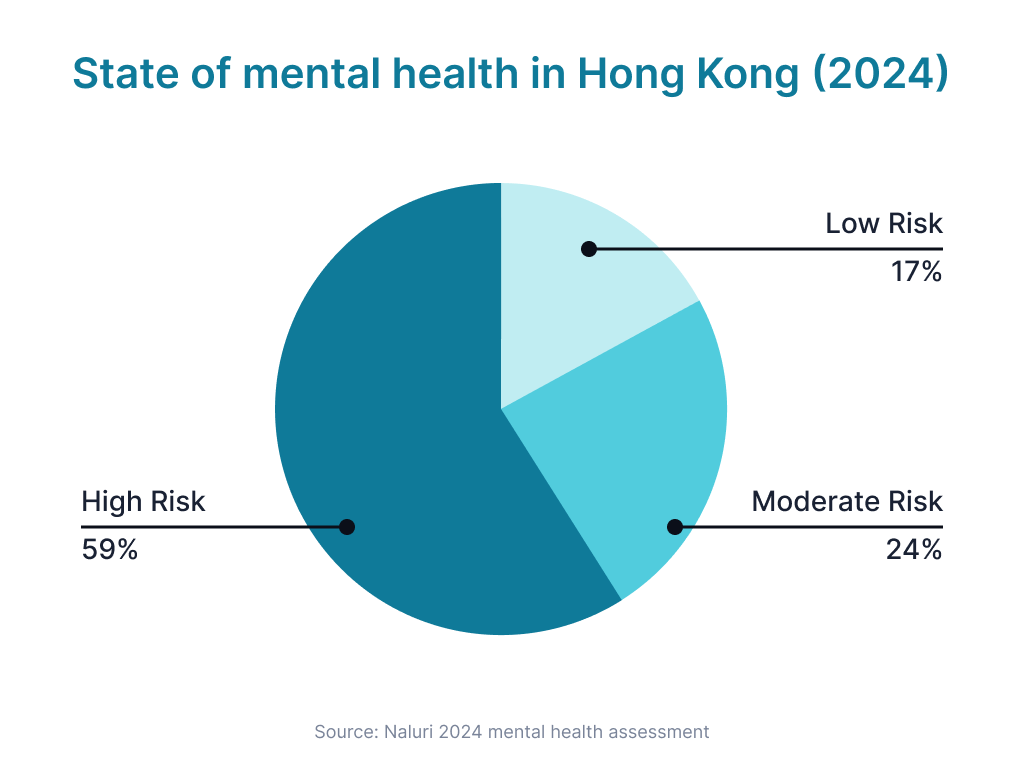 2024 Mental Health Trends: Gen Z Most at Risk in Asia - Naluri